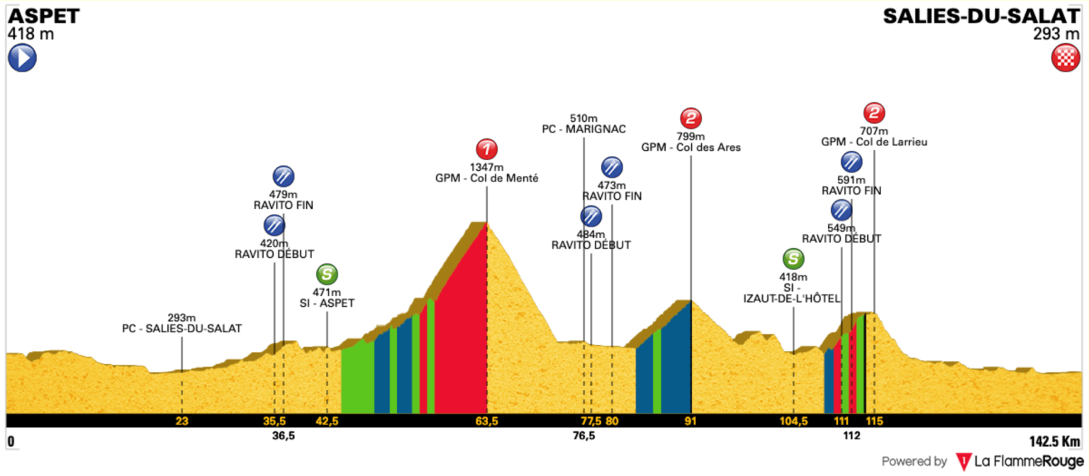 Édition 2025 – Ronde de l'Isard